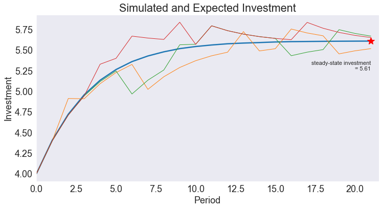 Stochastic Optimal Economic Growth Model — A Python Implementation Of